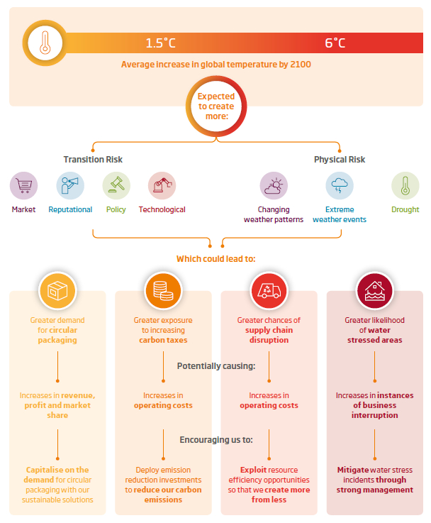 Task Force on Climate-Related Financial Disclosures (TCFD) - DS Smith
